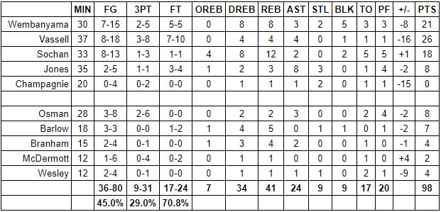 Grades: San Antonio Spurs vs. Orlando Magic - Game #48