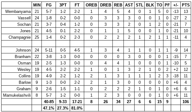 Grades: San Antonio Spurs vs. Phoenix Suns - Game #71