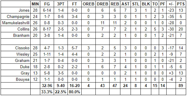 Grades: San Antonio Spurs at Oklahoma City Thunder - Game #80